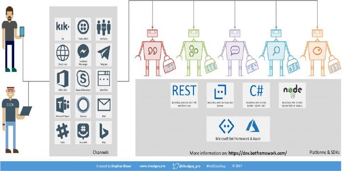 Microsoft AI Platform Infographic | bisser.io Microsoft AI Platform Infographic | bisser.io