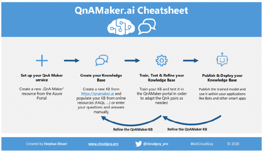 QnAMaker.ai Cheat Sheet | bisser.io QnAMaker.ai Cheat Sheet | bisser.io